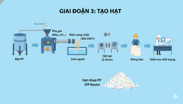 Quy trình sản xuất nhựa PP: Từ nguyên liệu đến thành phẩm chi tiết ...